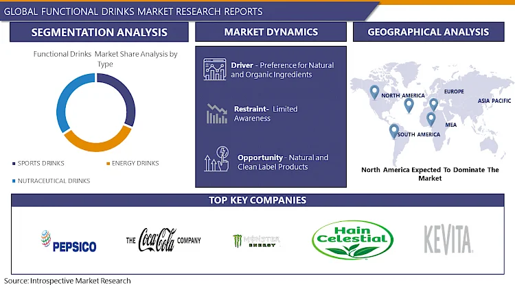 Functional Drinks Market Analysis for 2030: Trends and Growth Status ...