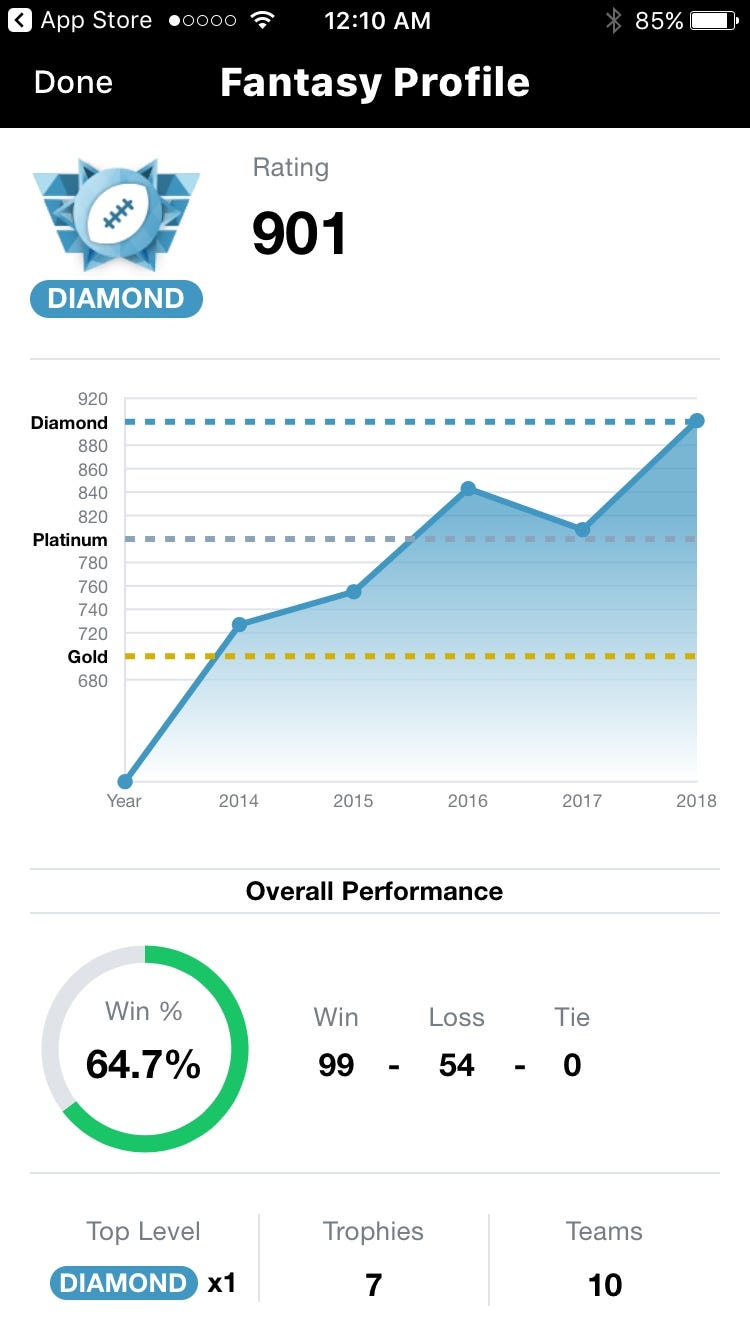 Why Sales Professionals Should Play Fantasy Football | by Teddy Shonts ...