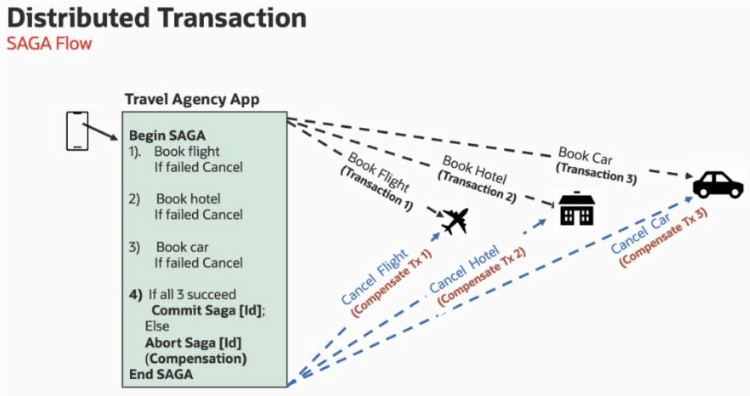 Relaxed transaction processing example | by Phil Cannata | Medium