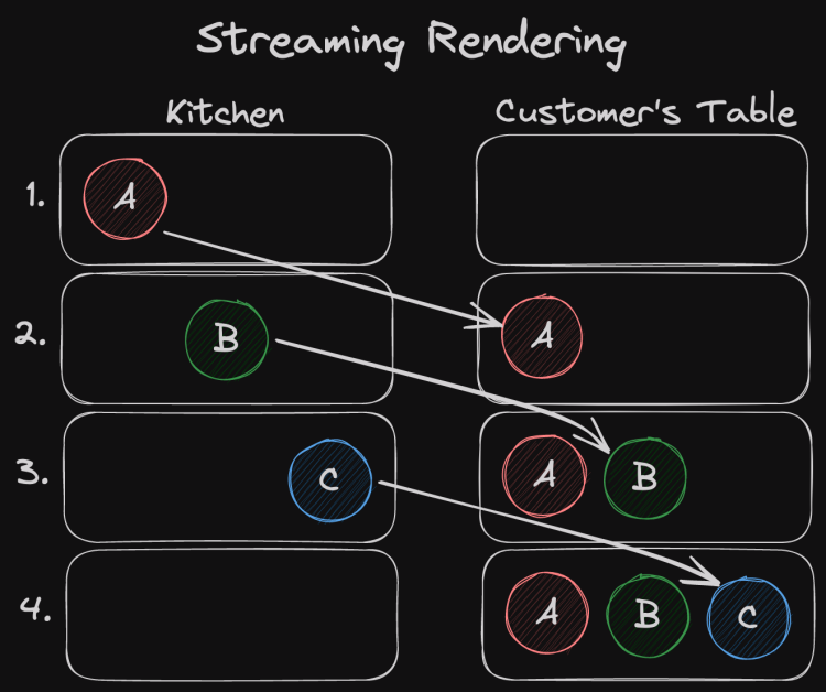 Implementing Streaming in React with renderToPipeableStream | by Shubhankar Misra | Mar, 2025 ...
