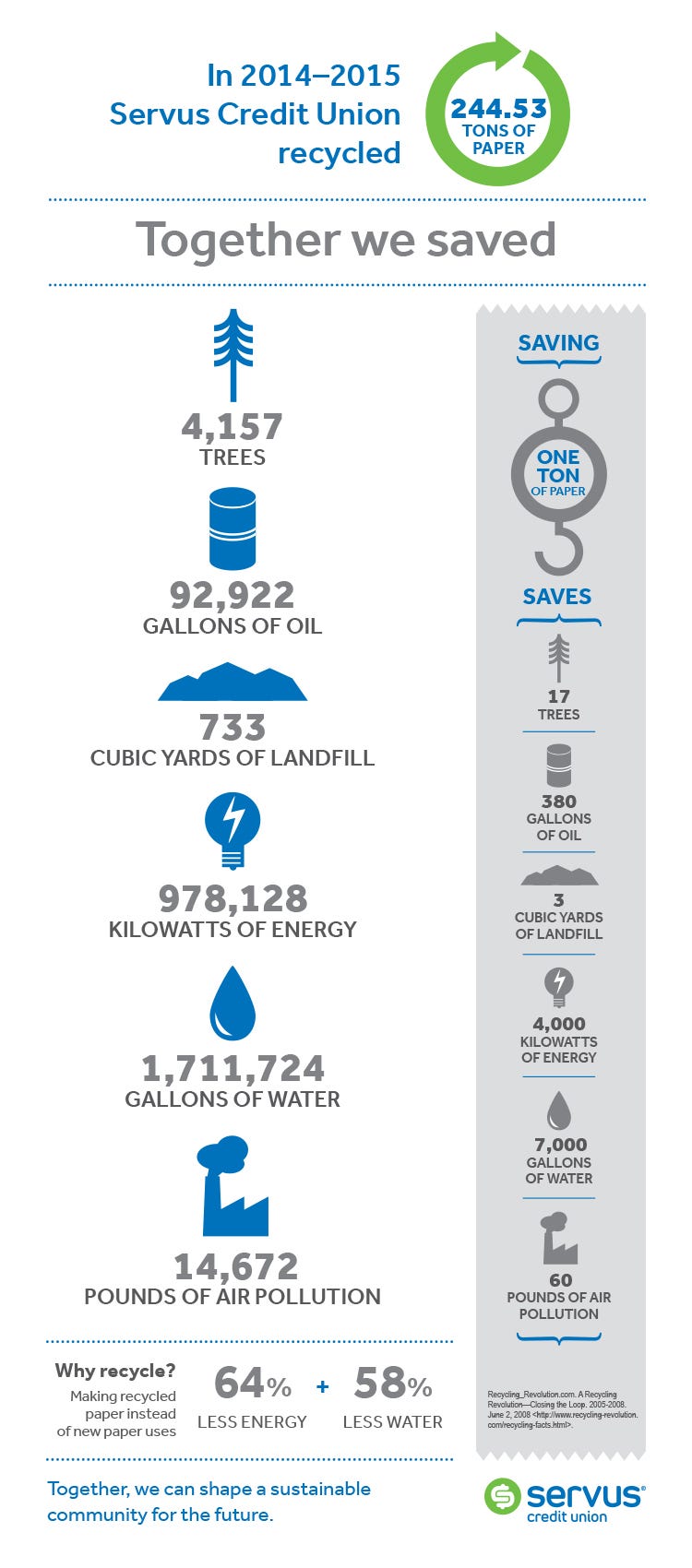 Servus Credit Union: Environmental Impact 2014–2015 [Infographic] | by ...