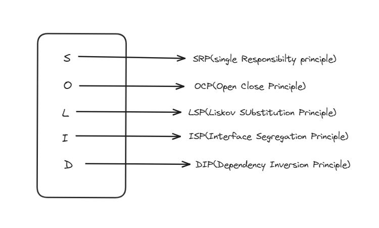 MASTER SOLID DESIGN PRINCIPLES. These Terms Might be Seen So Tough But ...