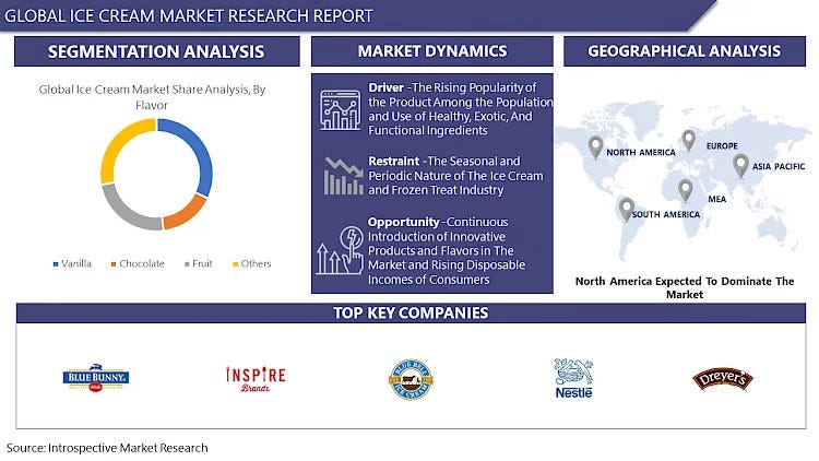 Ice Cream Market Report 2030: Uncover the Size, Growth, and Share ...