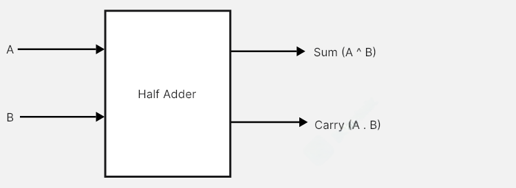 Design Full Adder using Half Adder | by Narasimha Murthy Maddimsetti ...