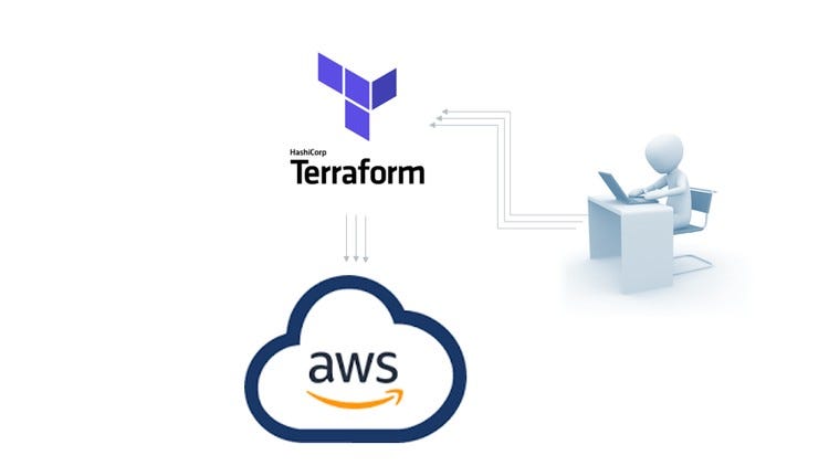 Infrastructure in aws using terraform | by Deepak Singh | Medium