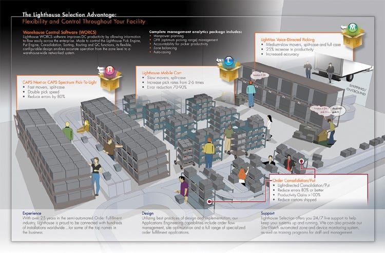 How to Manage Your Warehouse Efficiently | by S Bordin | Medium