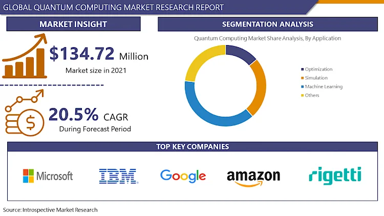 Quantum Computing Market size growing with a CAGR of 20.5%: Growth ...