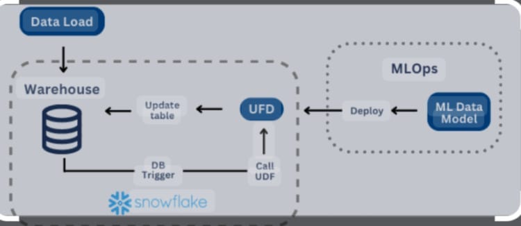 Snowflake Machine learning: | by Rajesh Darla | Sep, 2024 | Medium