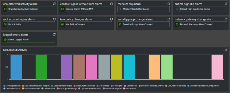 CloudWatch Dashboard, Securityhub, Trusted Advisor, Personal Health and ...