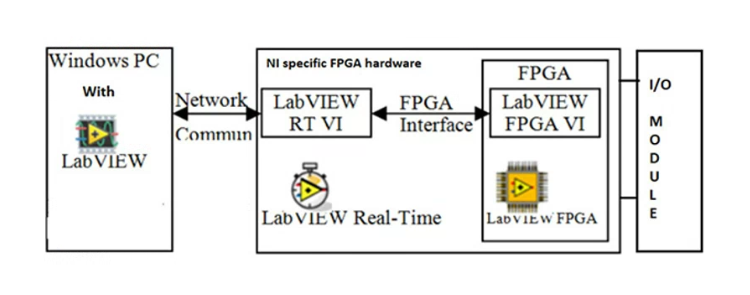 Control and data acquisition for a high-vacuum system using LabVIEW FPGA with network-shared ...