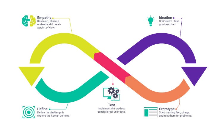 What Are the 5 Stages of Design Thinking? | by Lavlesh pandey | Medium