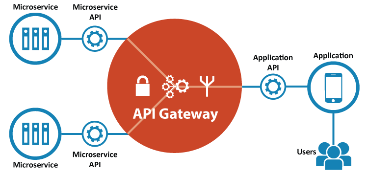 Choose the right API Gateway. Choosing microservice architecture for ...