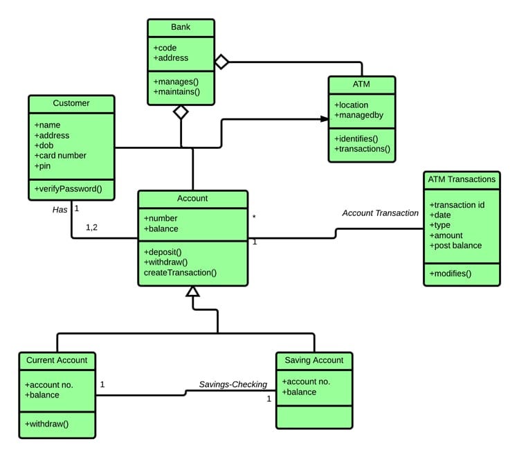 Understanding UML Modelling using Lucidchart | by Stanley Daniel | Medium