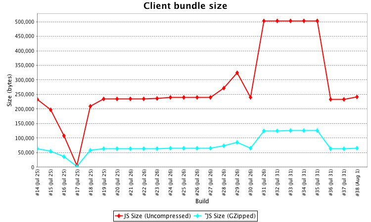 Tracking client JavaScript bundle size during development | by Philip ...