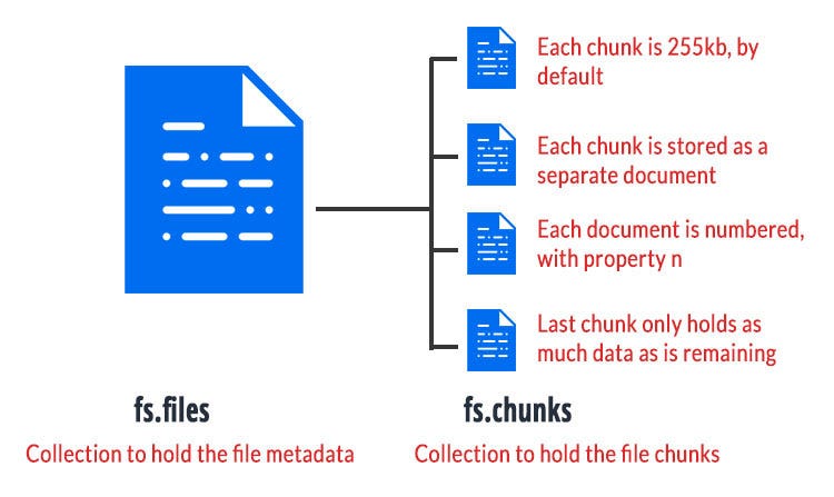 Uploading and retrieving a file from GridFS using Multer | by Kavita Nambissan Ganguli | Medium
