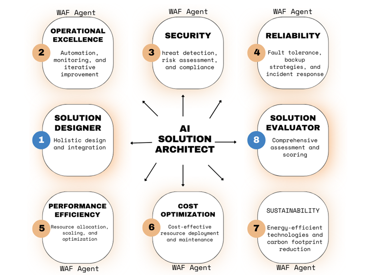 From Requirements to Reality: AI’s Role in the Future of Solution ...