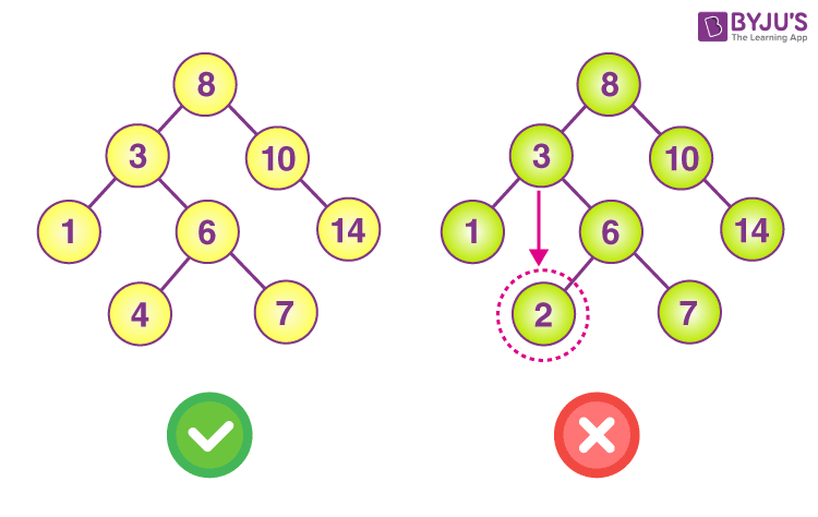 Exploring Binary Search Trees (BST) | by Chathuminiwanasinghe | Jul ...