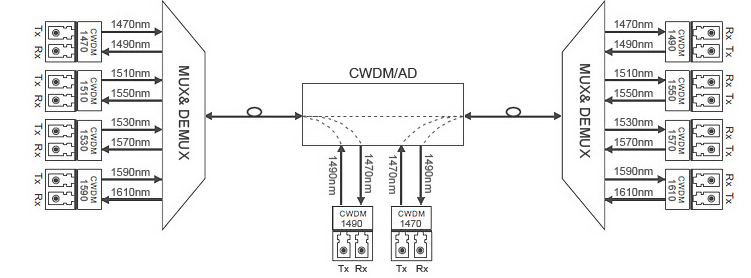 Enhance Network Capacity With CWDM Mux/Demux | by Aria Zhu | Medium