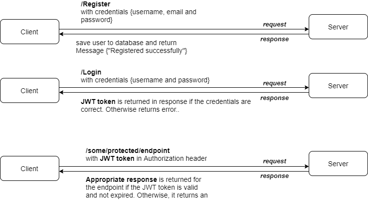 Login and Registration Using JWT, Express, and MySQL | by Prakriti ...