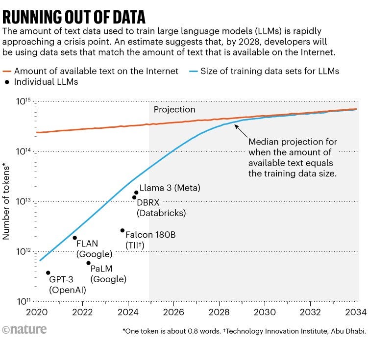 Are We Running Out of AI Training Data? | by Zaina Haider | Medium