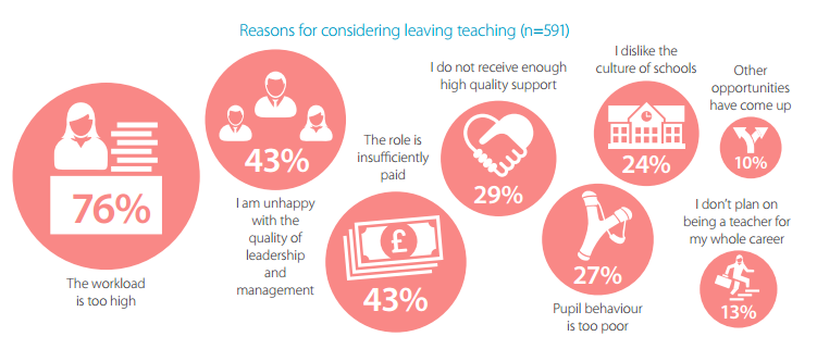 4 Real Reasons Why We Are Losing Our Teachers | by Third Space Learning ...