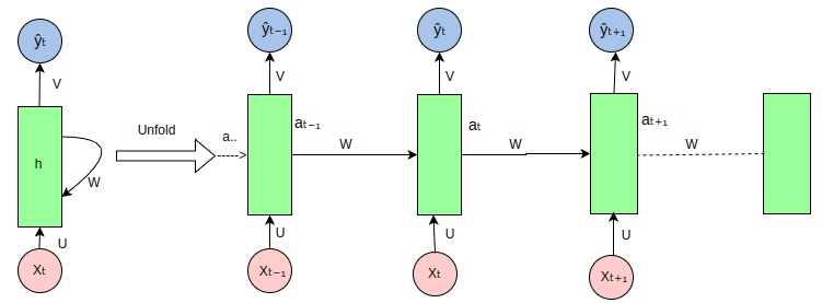 Understanding The Vanishing And Exploding Gradient Problems In Rnns