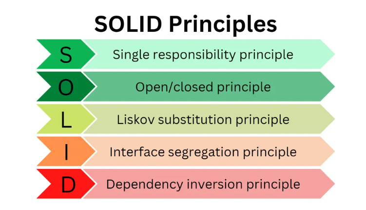 Solid Principles. In the world of software development… | by Mohit ...