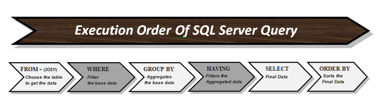 How a SQL query executes?. SQL (Structured Query Language) is a… | by ...