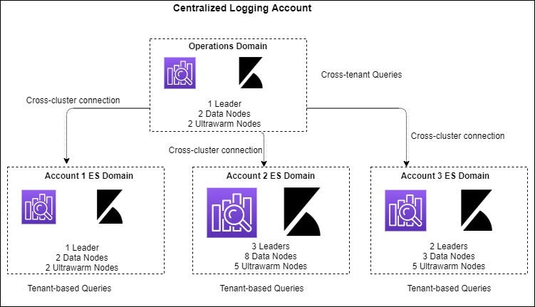 Multi-tenant Cross-cluster Search on AWS | by Infoservices LLC | Medium