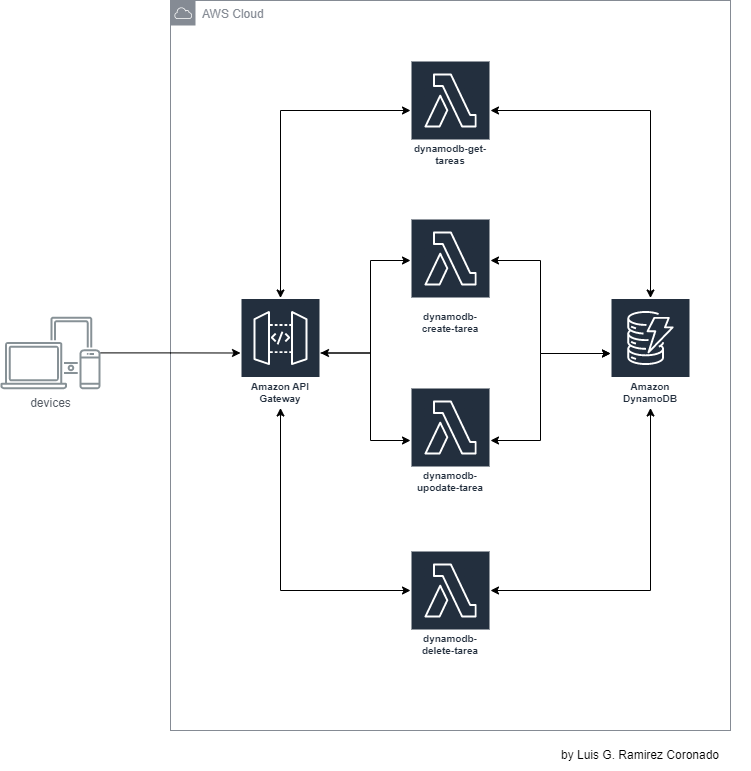 Serverless con Lambda, API Gateway y DynamoDB | by Luis Ramirez | Medium