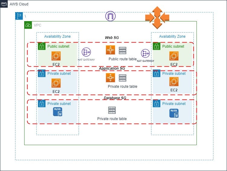 Easy Steps to Creating and Scaling 3 Tier Architecture in AWS | by ...