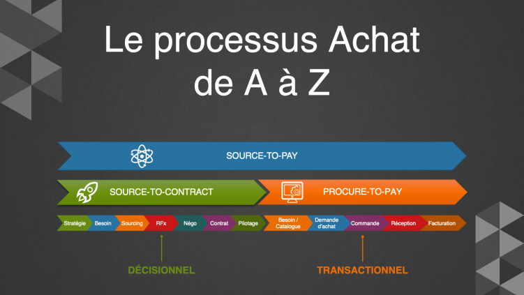 Le Processus Achat de A à Z. Le marketing achat est-il un reverse… | by Olivier Audino | Medium