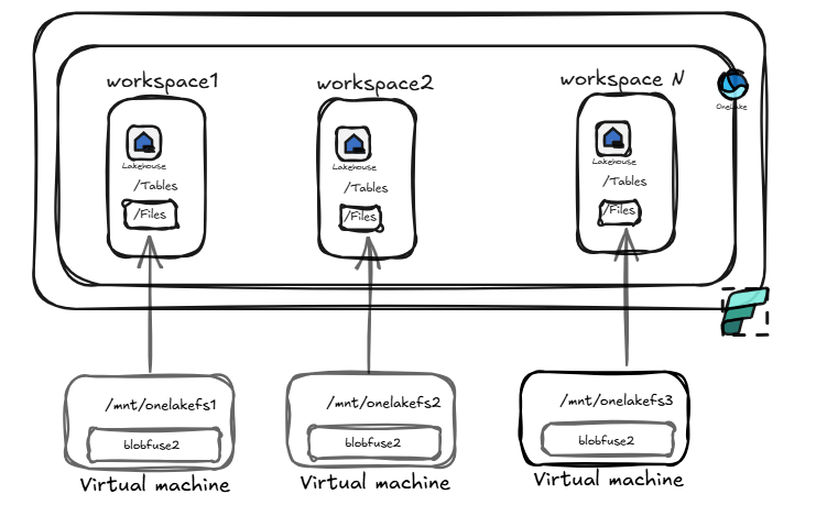 Using BlobFuse to Mount Fabric OneLake as a Filesystem on Linux | by ...