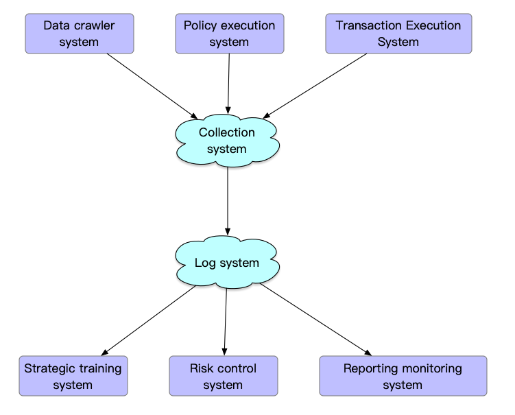 38. MySQL: Log and Data Storage System | by Hivan du | Medium