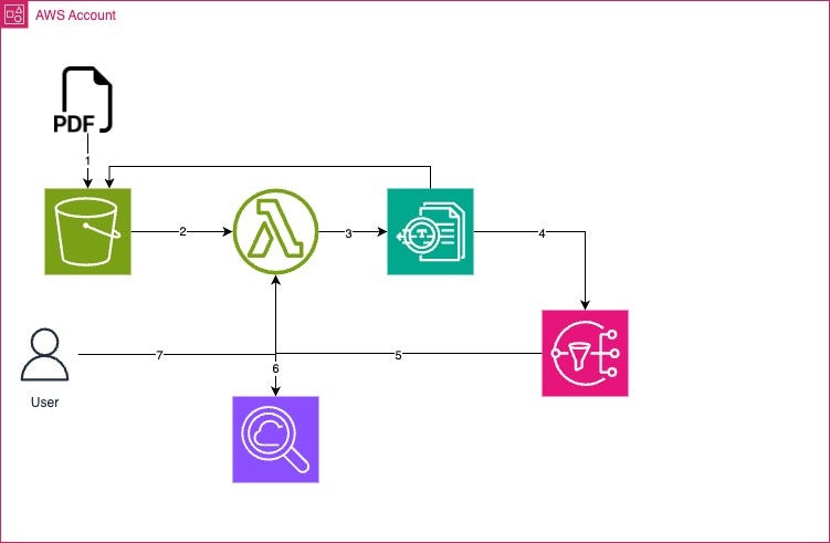 Making PDFs Searchable Using AWS Textract and CloudSearch | by Mahmood ...