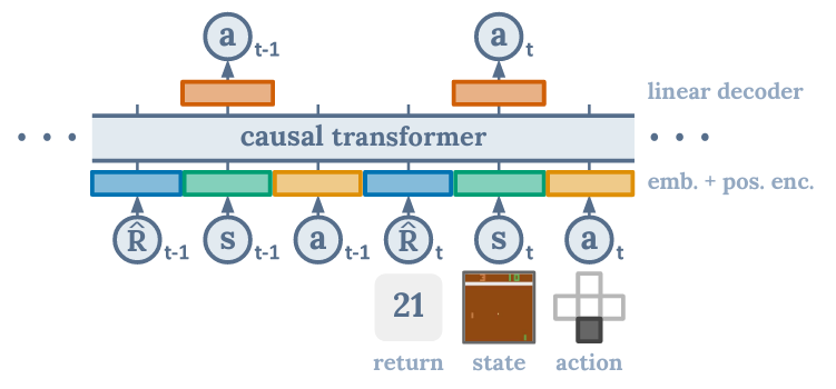 Transformer in Reinforcement Learning | by Martin J | Medium