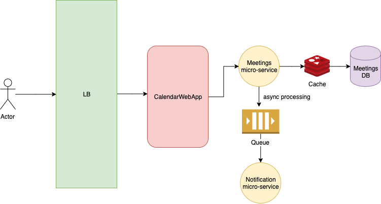 System Design — Calendar. In this article, let’s design a simple… | by ...