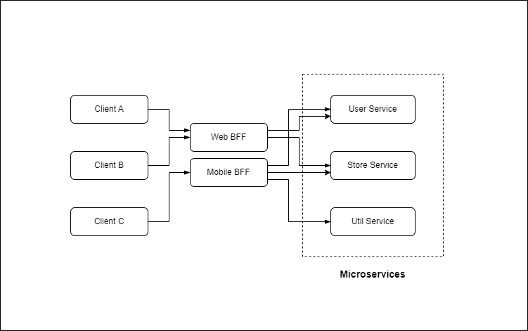 GraphQL Federation with Microservices Architecture | by Lakshitha Wisumperuma | Geek Culture ...