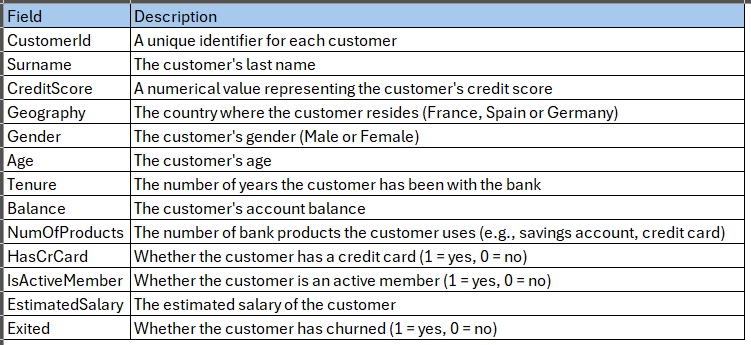 Analyzing Bank Customer Churn with Power BI and Python | by Julie Ann C ...
