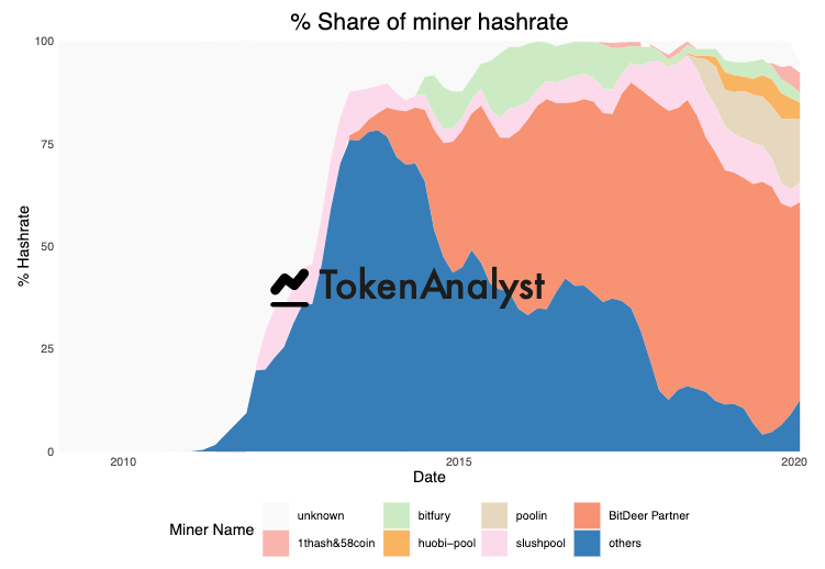Centralisation in Bitcoin Mining: A Data-Driven Investigation | by TokenAnalyst Team ...