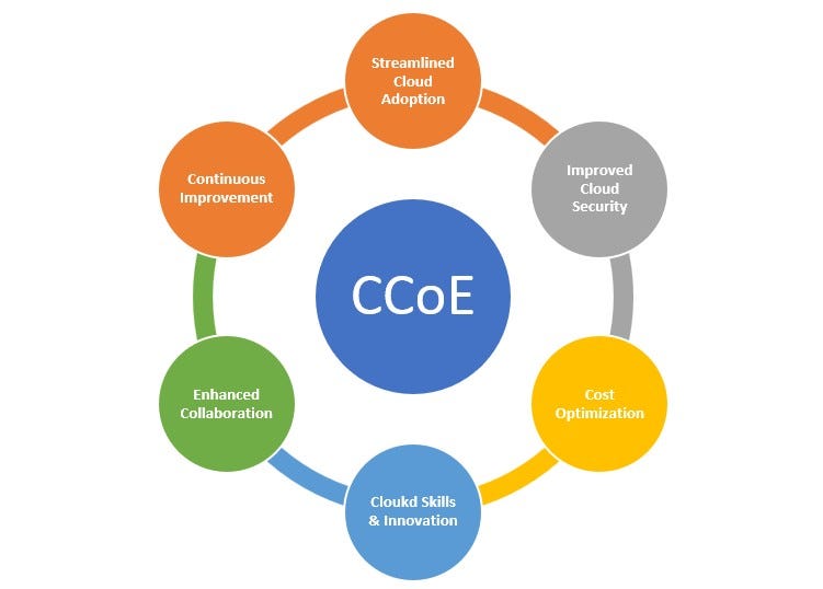 Cloud Centre of Excellence (#CCoE) Structure & Teams | by Faisal Hajazi | Medium