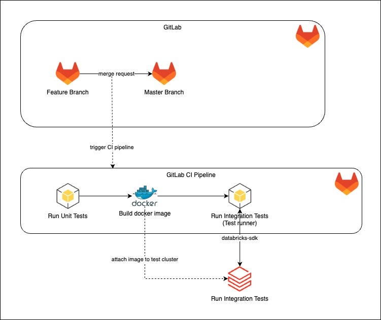 Automated Integration Testing on Databricks with Docker | by Karol ...