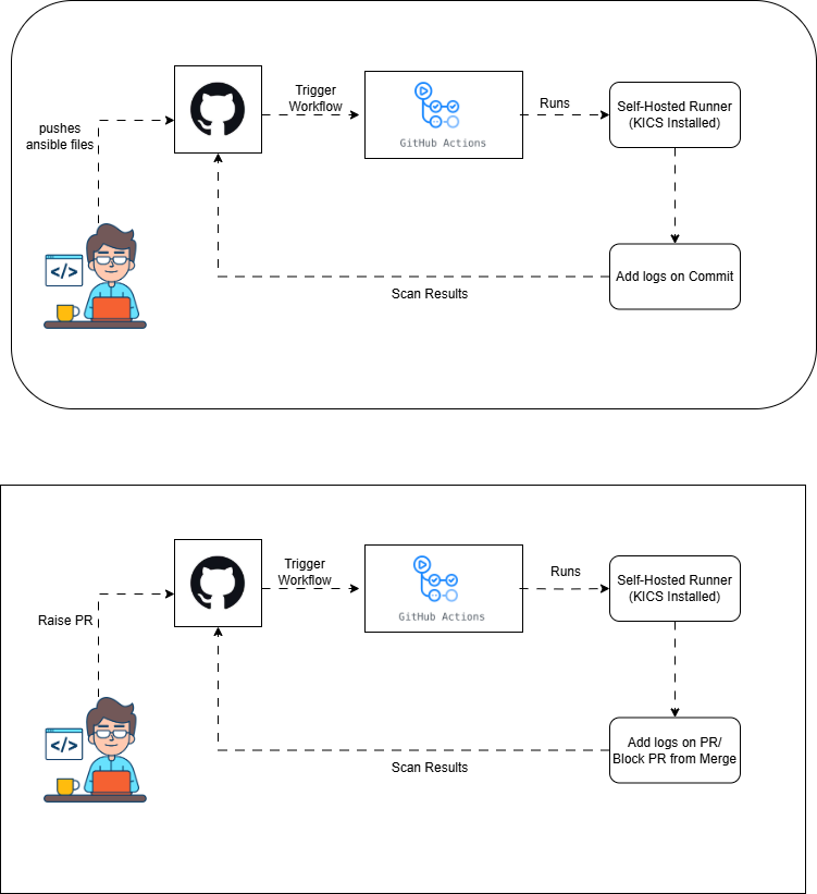 Automate Ansible Security Scanning Using KICS & GitHub Actions | by Nikhil Kumar | techbeatly ...