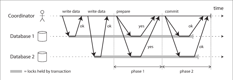 Understanding Two-Phase Commit Protocol | by Akshay Aryan | Jul, 2024 | Medium
