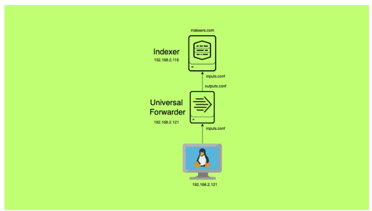 Configuring Splunk Universal Forwarder and Indexer to Monitor Log Files | by Arunkl ...
