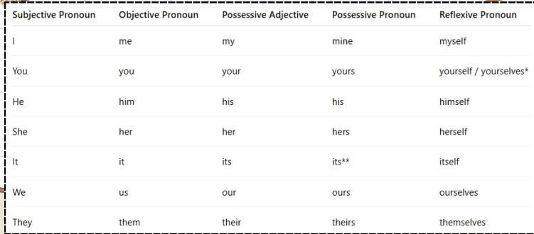Pronoun dan Jenis-Jenisnya. APA ITU PRONOUN | by Arum | Medium