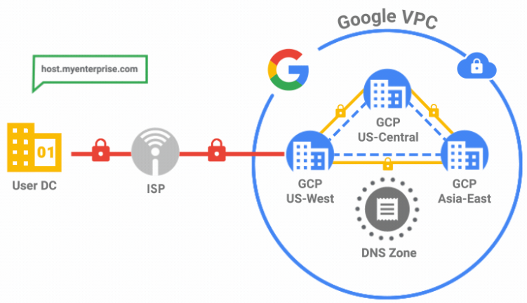 Google Cloud Platform DNS Forwarding is a big thing for enterprises. | by Niels Buekers ...