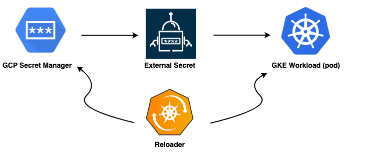 Automated Sync among GCP secrets & GKE workload | by Prajakta Shete | Google Cloud - Community ...