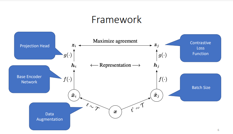 Simclr A Simple Framework For Contrastive Learning Of Visual Representations By Sarah Fhm