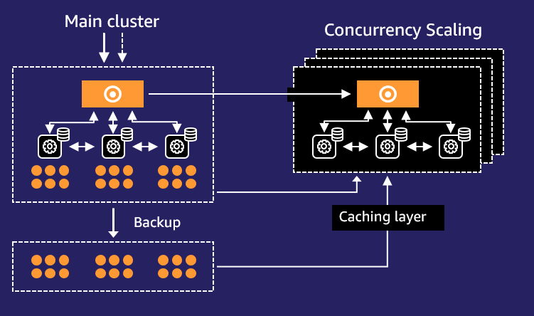 Maximizing Performance: Managing Heavy Loads on AWS Redshift Cluster ...